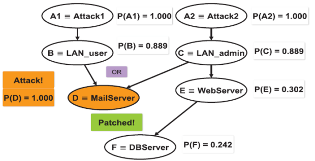 Efficient Attack Graph Analysis through Approximate Inference – RISS