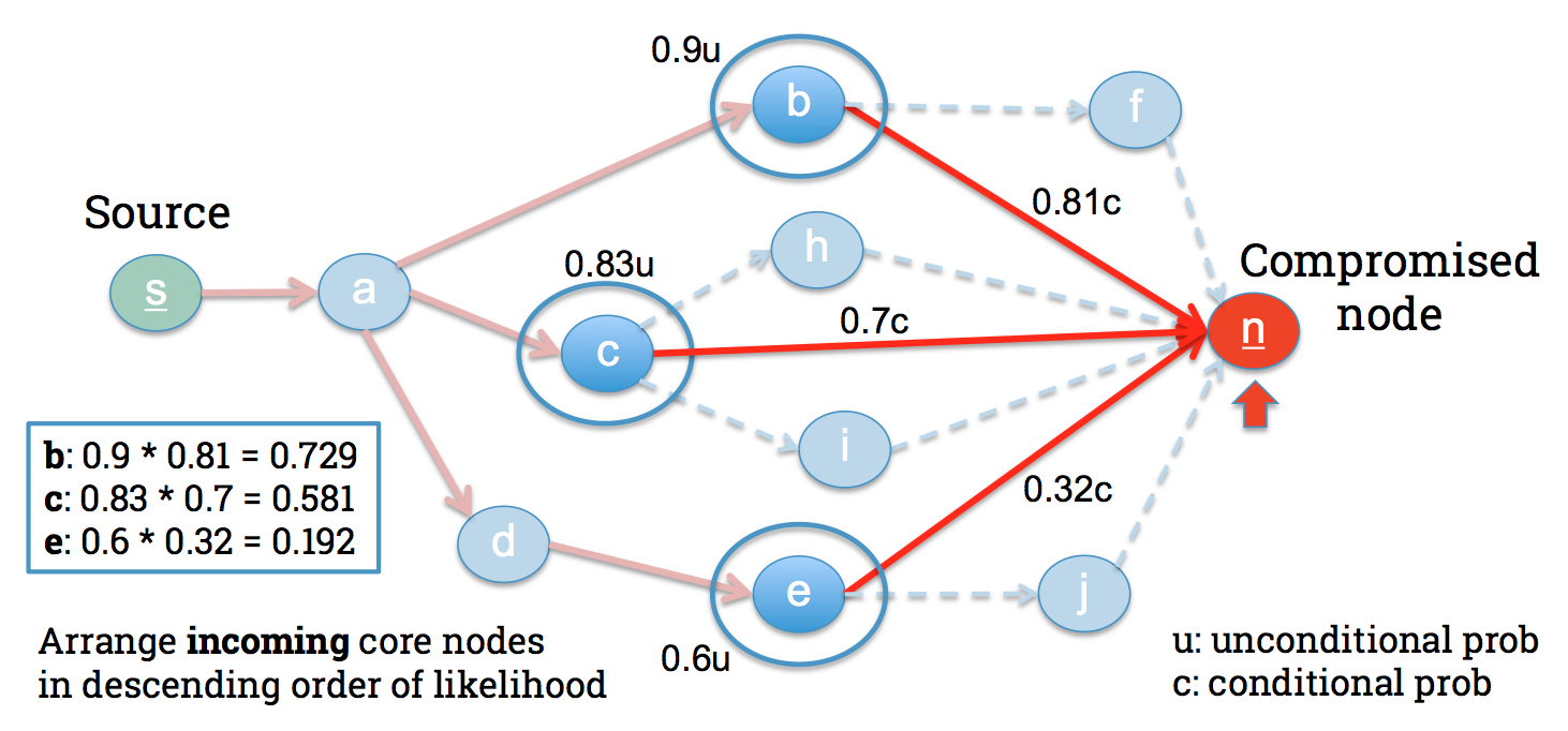 Tracking the Bad Guys: An Efficient Forensic Methodology To Trace Multi-step Attacks Using Core ...